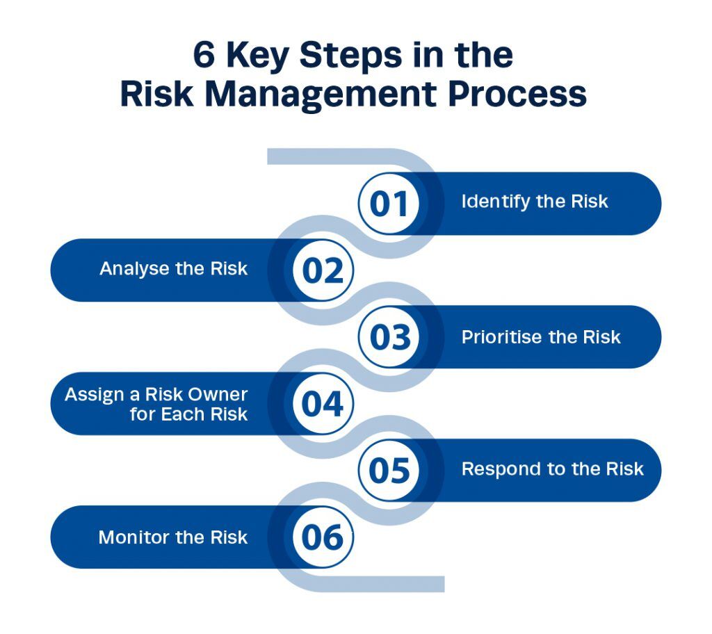 Risk Management: The Complete Guide for 2026