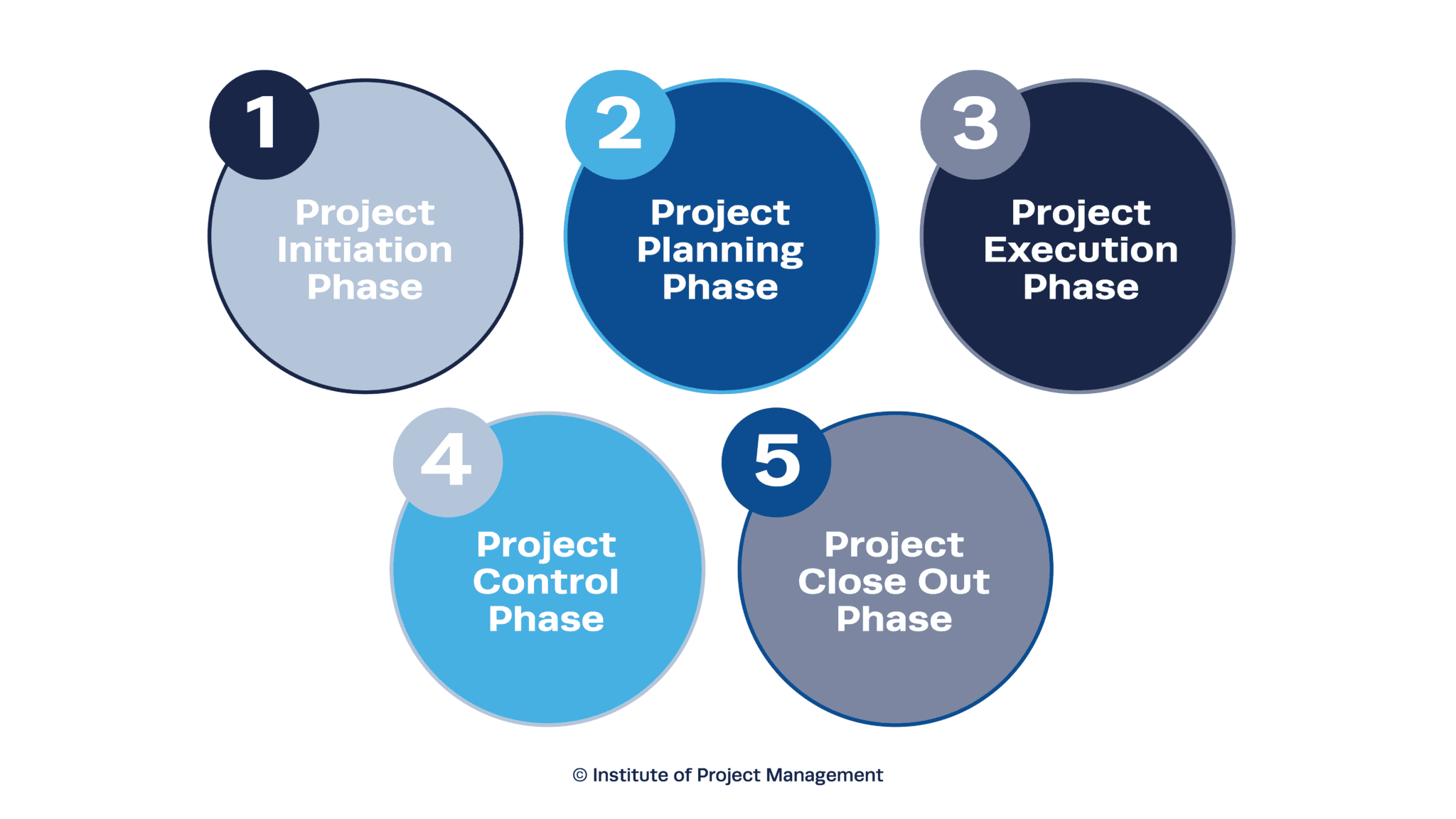 Project Life Cycle 2026 Guide: Key Phases Overview