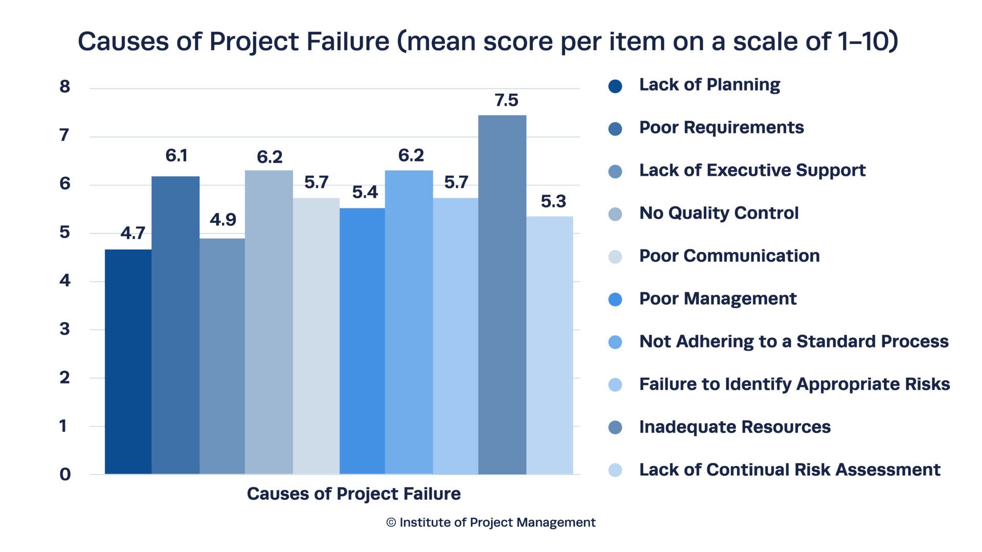 Causes of Project Failure in the Government Sector | IPM