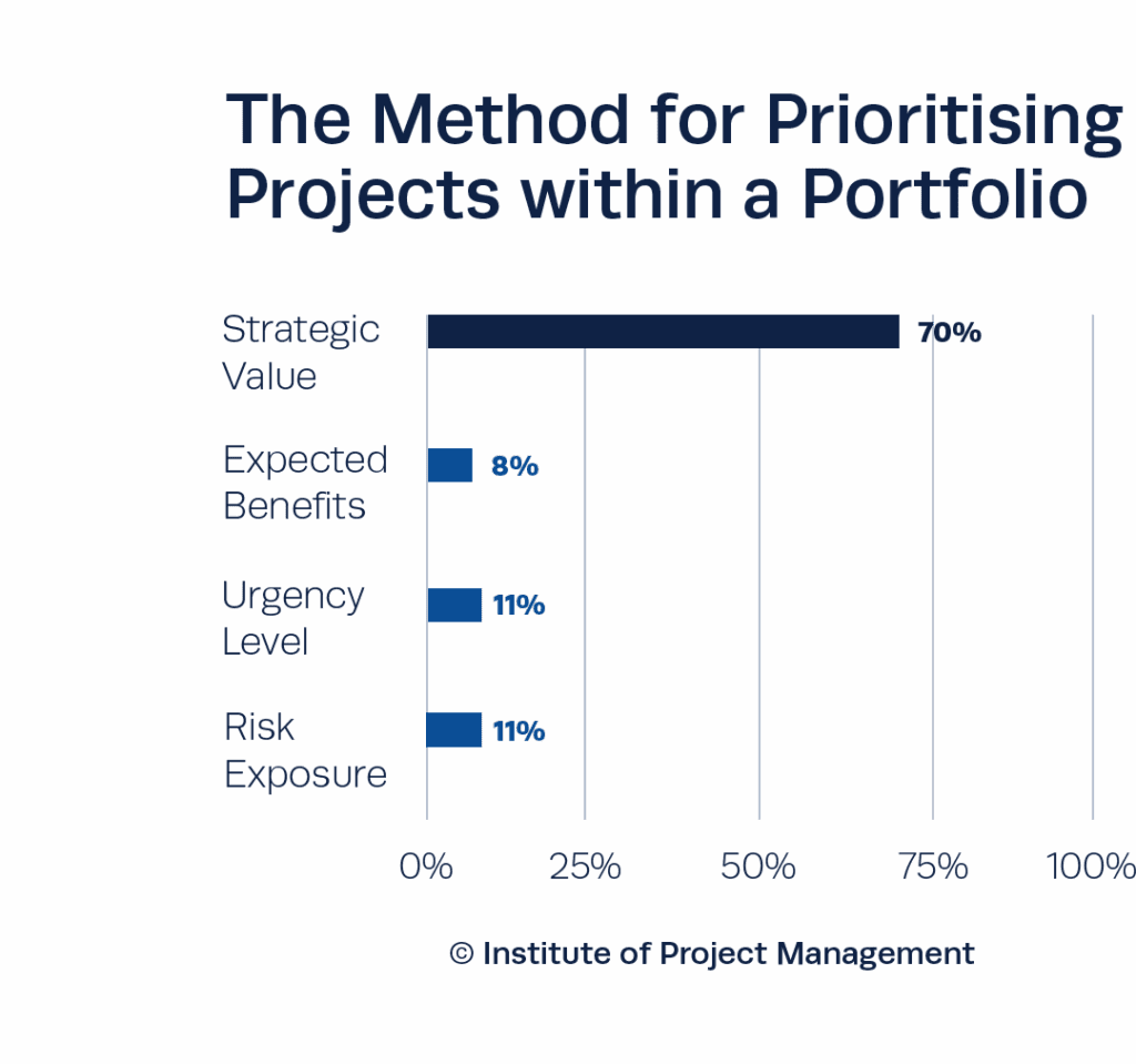 Best Practices for PMOs in Managing Project Portfolios | IPM