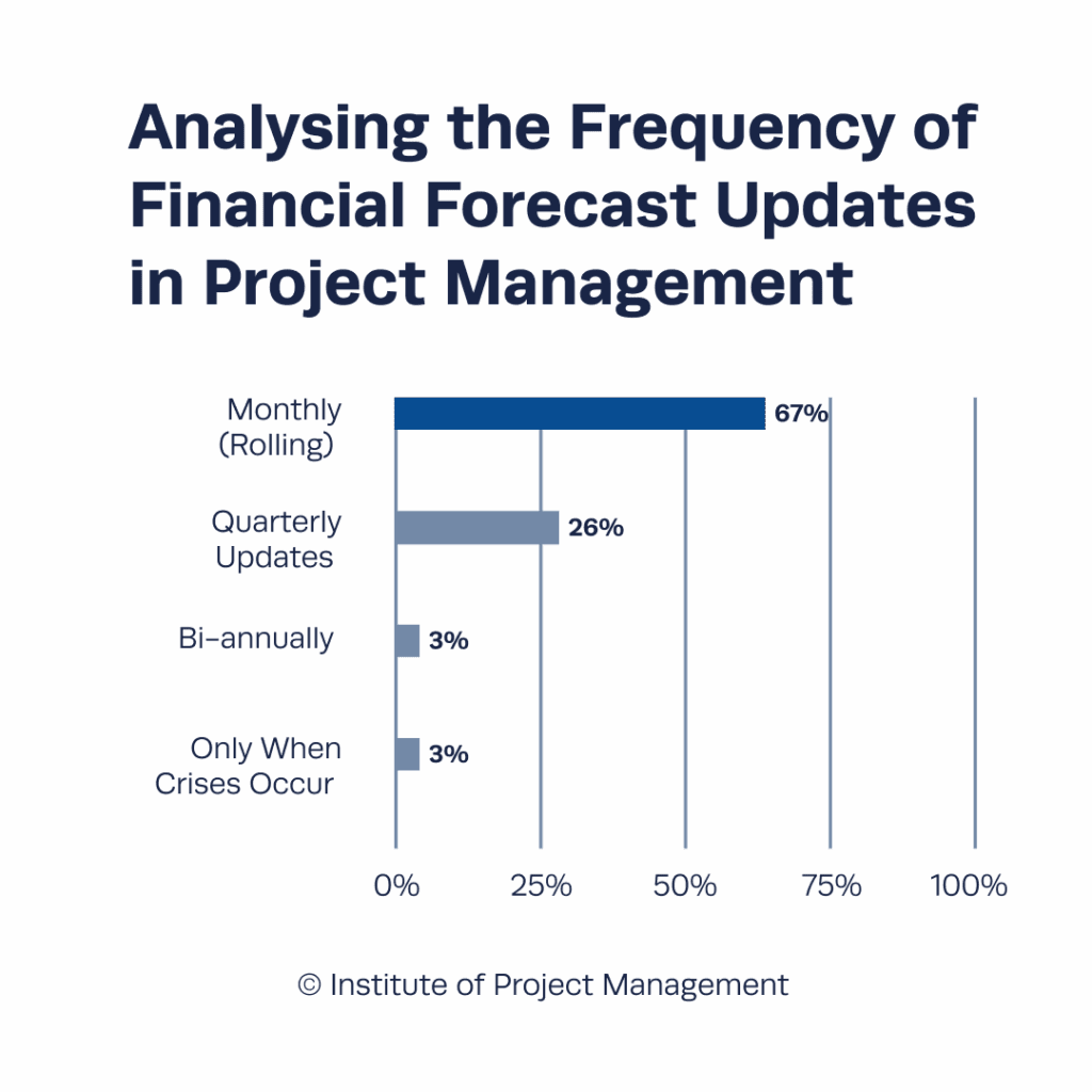 Budget Control: Effective Forecasting for Success | IPM